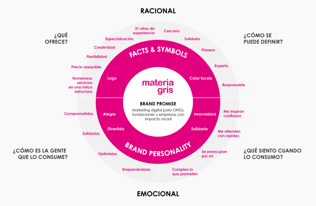 La Brand Wheel: el ADN de tu marca - Materiagris