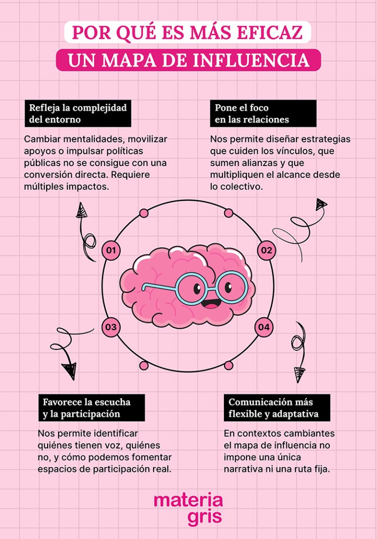 Del funnel al mapa de influencia: una estrategia más humana y eficaz ...